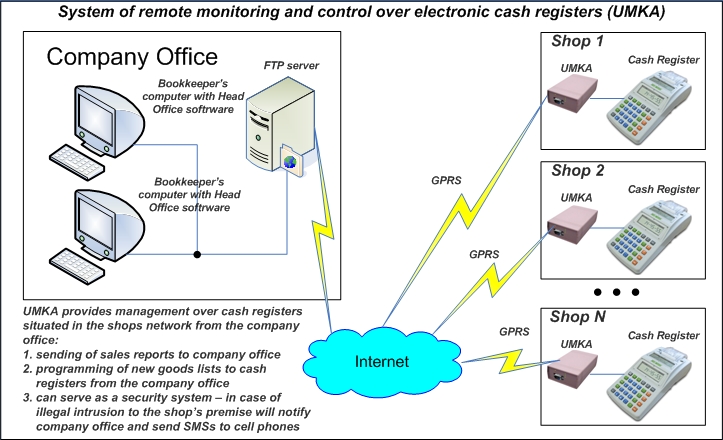 System of remote monitoring and control over electronic cash registers (UMKA) | Technotrade